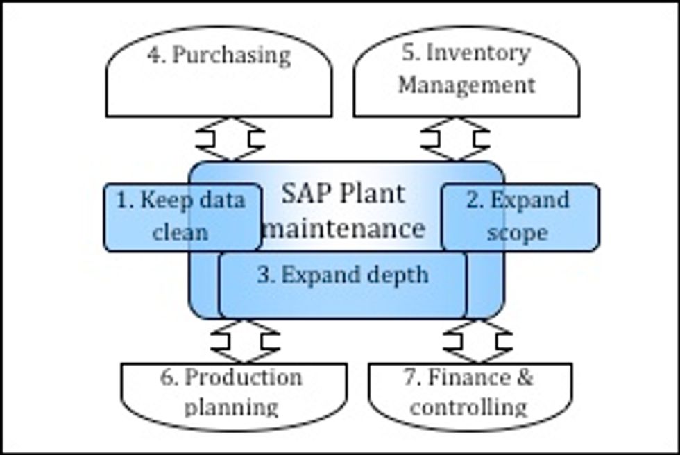 Reliabilityweb Championing SAP Plant Maintenance at Your Organization