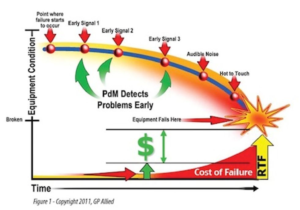 Reliabilityweb Estimating Failure Avoidance Costs