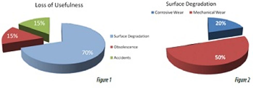 Reliabilityweb Understanding Lubrication Failures