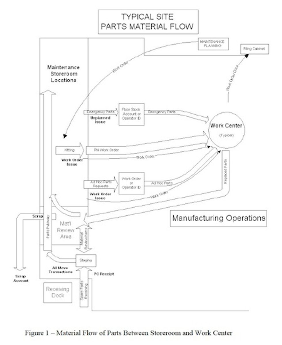 Reliabilityweb The Maintenance Storeroom: Keys to Efficient Maintenance ...