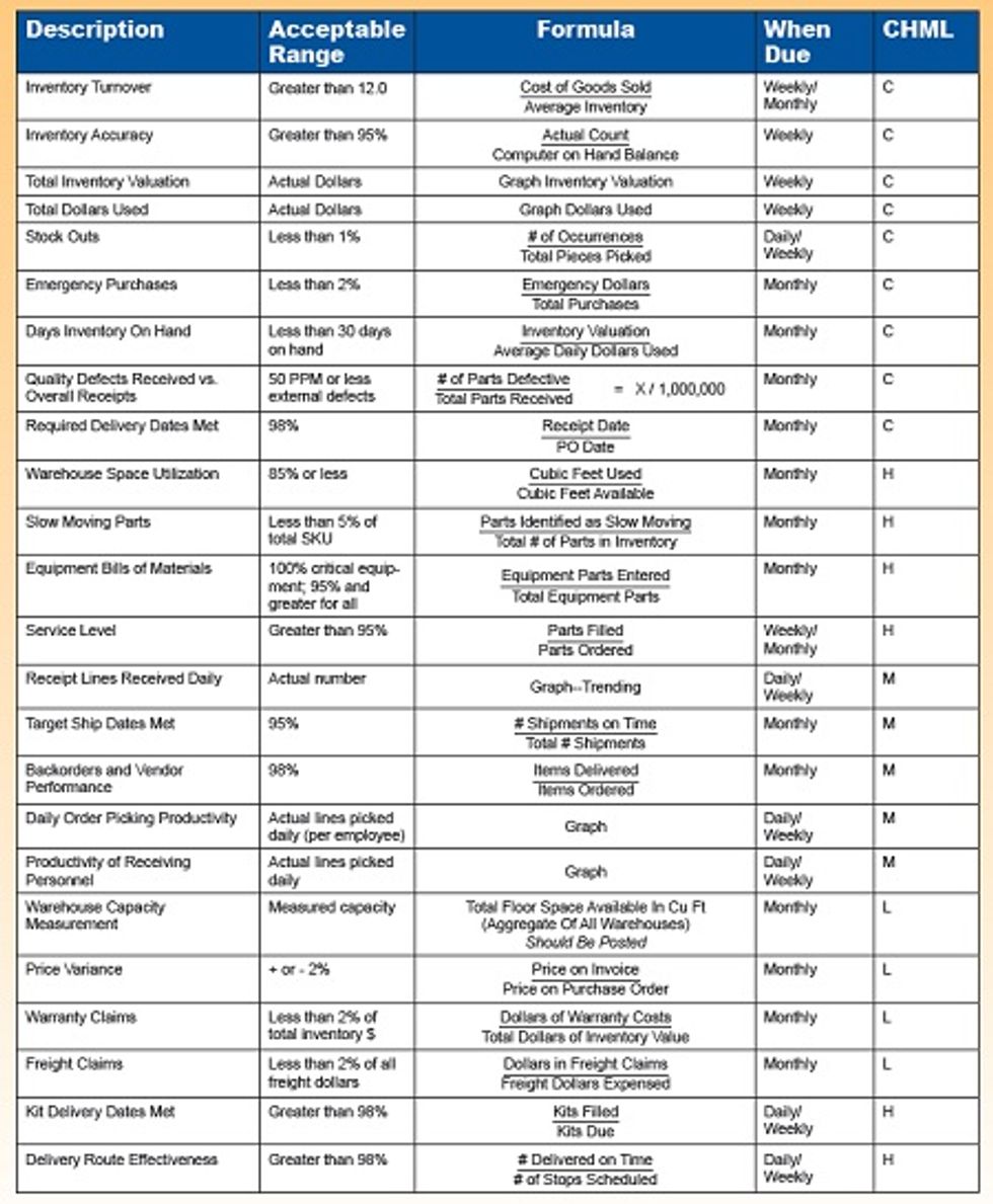 Reliabilityweb Key Performance Indicators for Stores and MRO