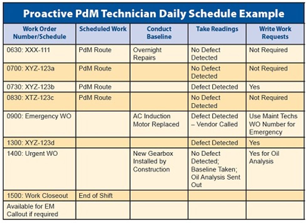Reliabilityweb A Day In the Life of a Proactive PdM Technician