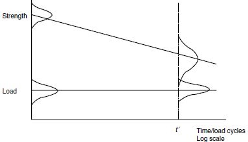 Reliabilityweb Introduction to Reliability Engineering