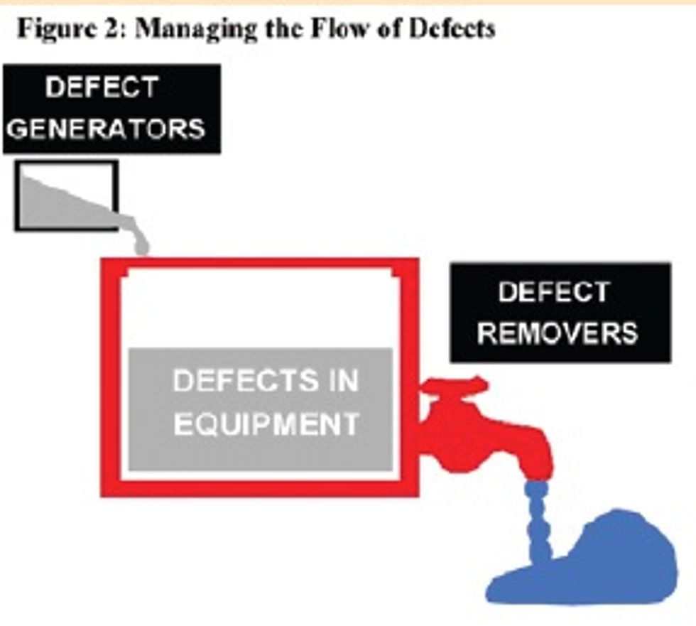 Reliabilityweb Eliminating the Sources of Poor Reliability: Defects