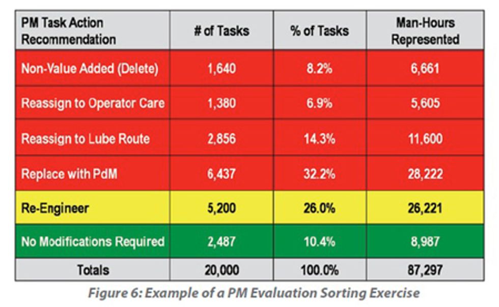 Reliabilityweb Why Your Preventive Maintenance Program Isn’t Working