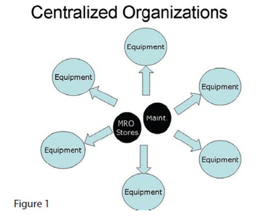 Reliabilityweb The Importance of Organizing MRO Inventory & Purchasing