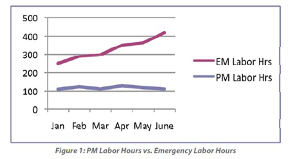 Reliabilityweb Why Your Preventive Maintenance Program Isn’t Working