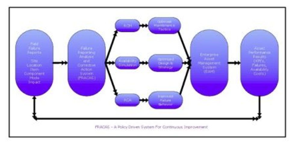 Reliabilityweb FRACAS – Unleashing the Power of the EAM as a ...