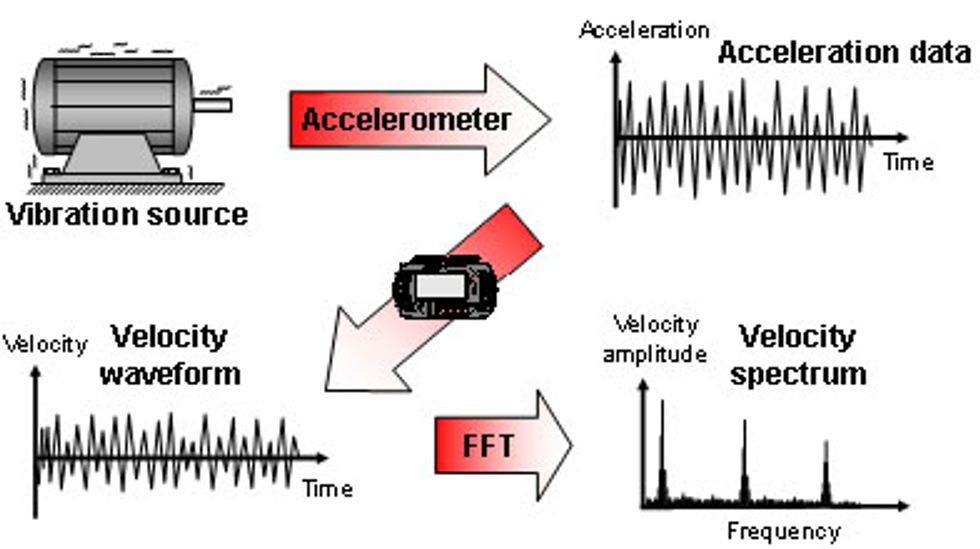 Reliabilityweb How is Vibration Measured?