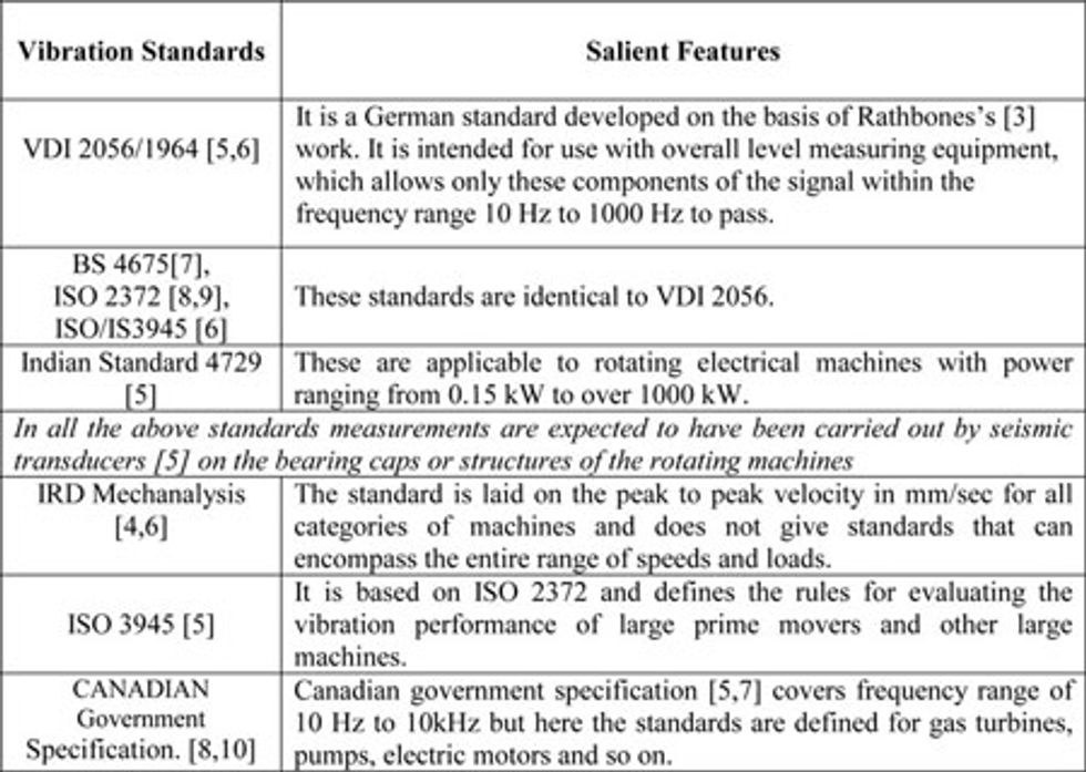 Reliabilityweb Standardization of Absolute Vibration Level and Damage ...