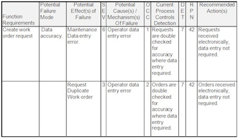 Reliabilityweb Failure Modes Effects Analysis - Taking The Final ...