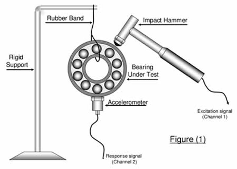 Reliabilityweb Rolling Element Bearing Acceptance and Life Testing