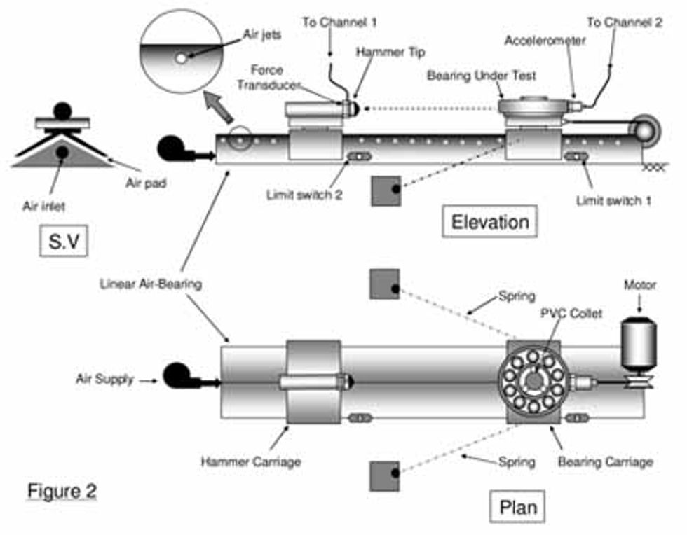 Reliabilityweb Rolling Element Bearing Acceptance and Life Testing