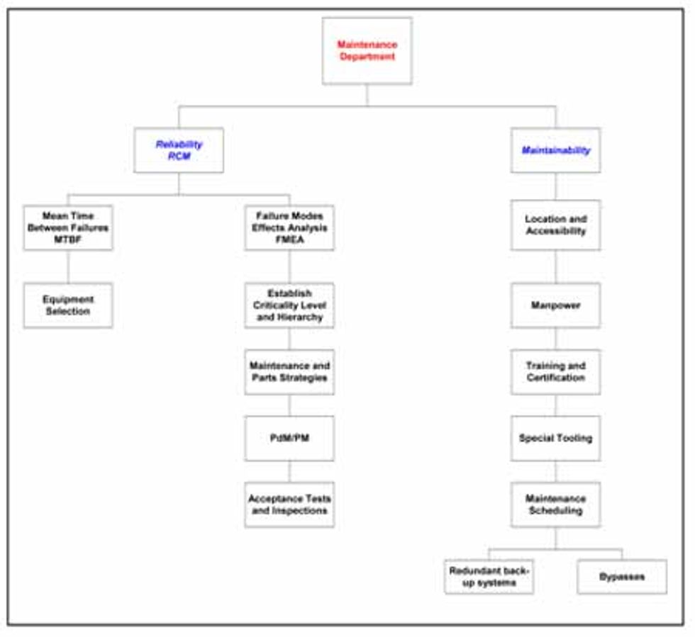 Reliabilityweb Design Management: Reliability at the Start