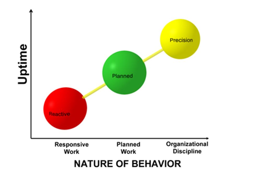Reliabilityweb Why Managers Don’t Endorse Reliability Initiatives
