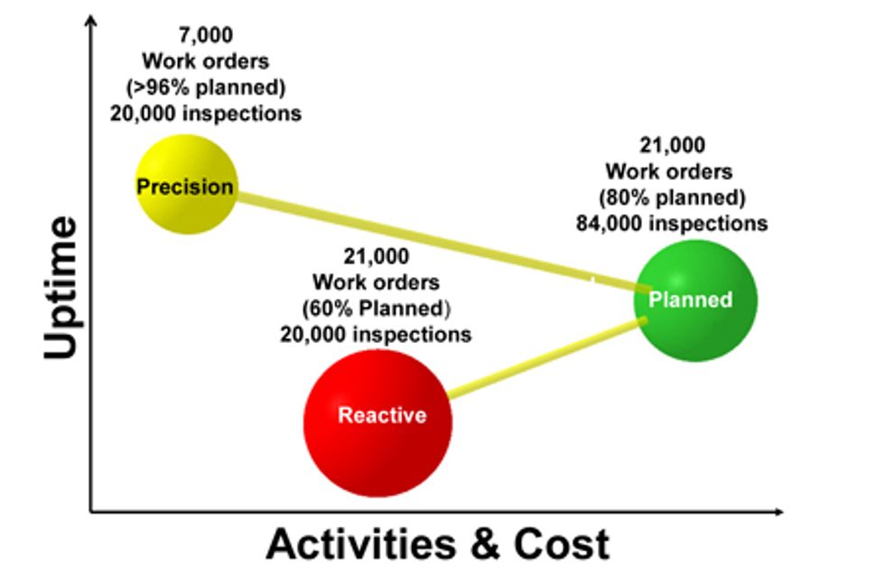 Reliabilityweb Why Managers Don’t Endorse Reliability Initiatives