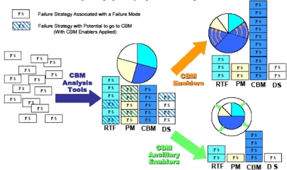 Reliabilityweb Condition Based Maintenance Gap Analysis