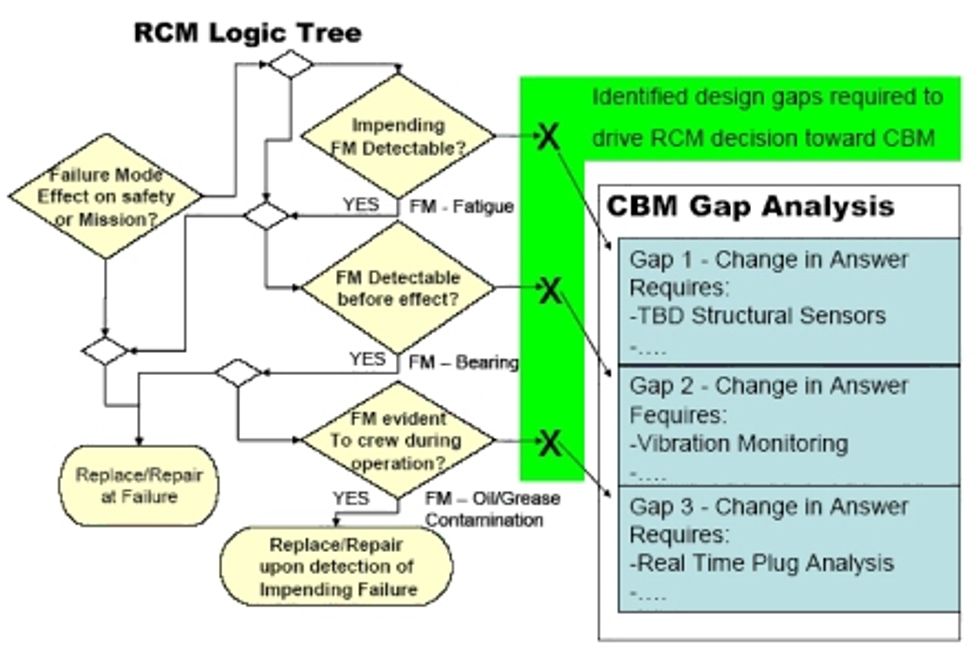 Reliabilityweb Condition Based Maintenance Gap Analysis