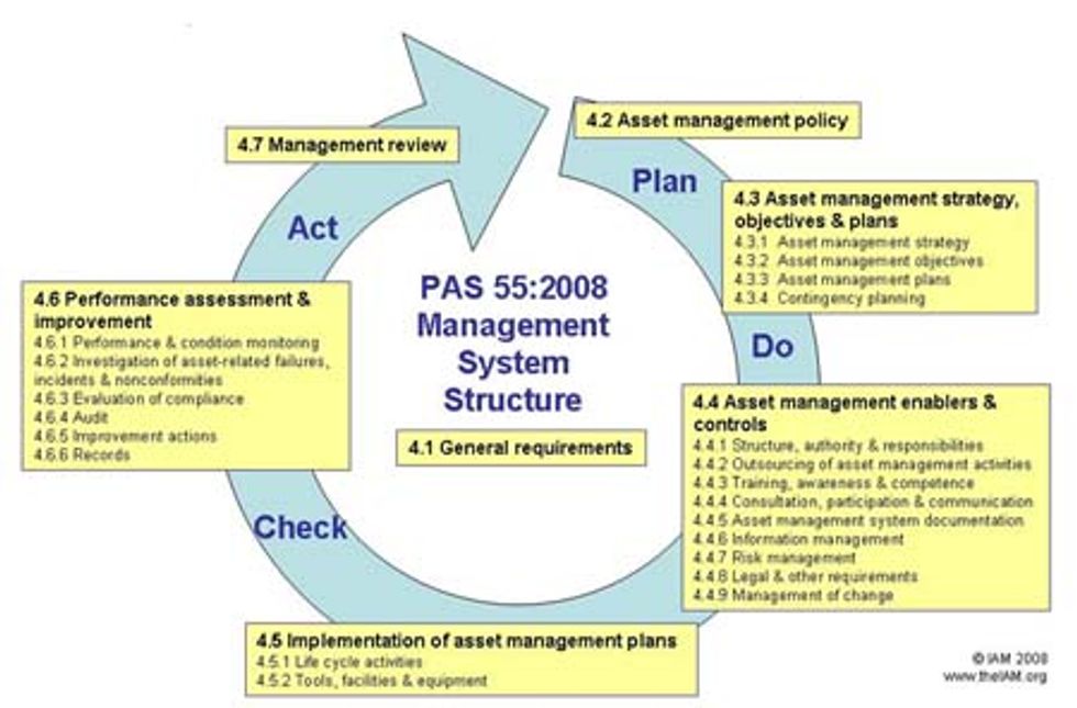 Reliabilityweb Applying the Guidelines of BSI PAS 55 to Facility Management