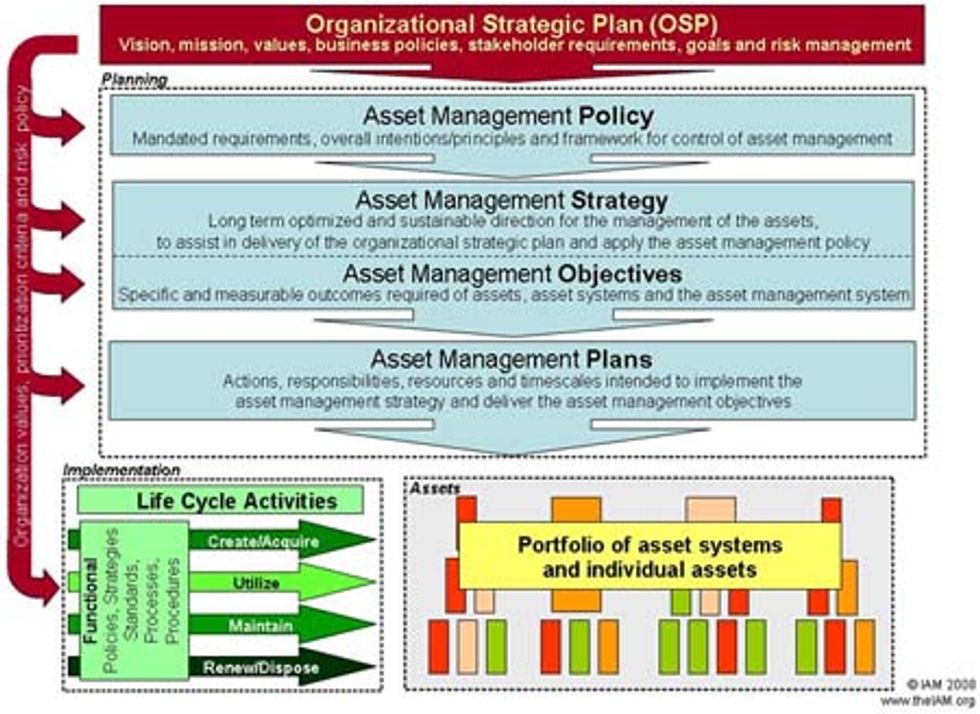 Reliabilityweb Applying the Guidelines of BSI PAS 55 to Facility Management