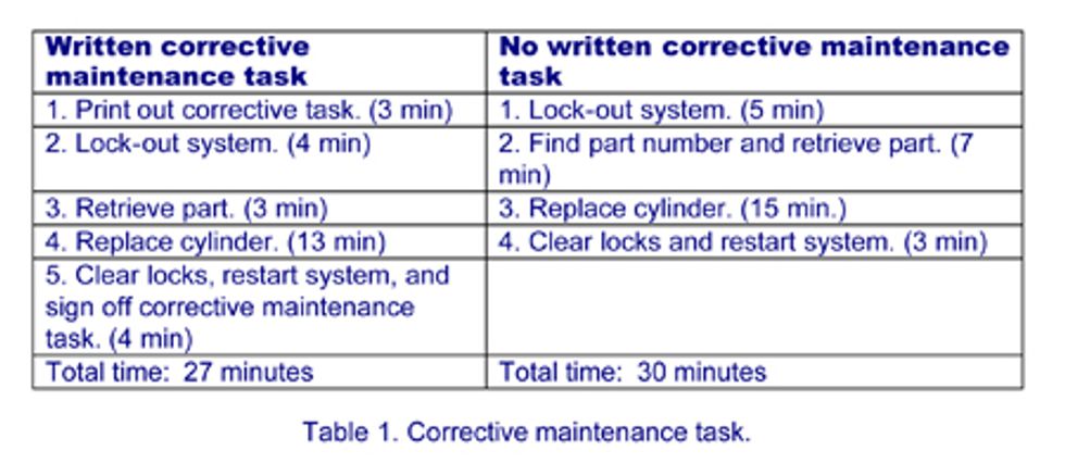 Reliabilityweb Corrective Maintenance Task Generation