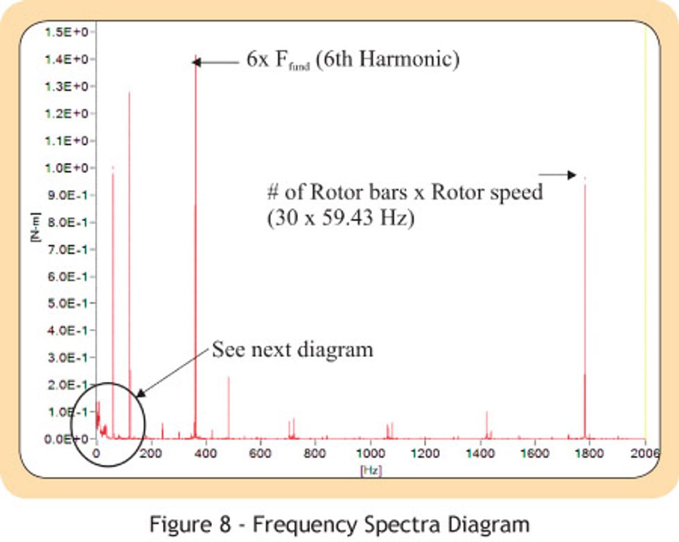 Reliabilityweb Diagnosing Rotor Bar Issues with Torque and Current ...