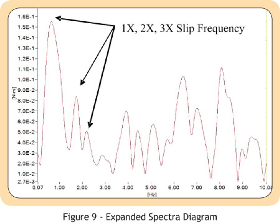 Reliabilityweb Diagnosing Rotor Bar Issues with Torque and Current ...
