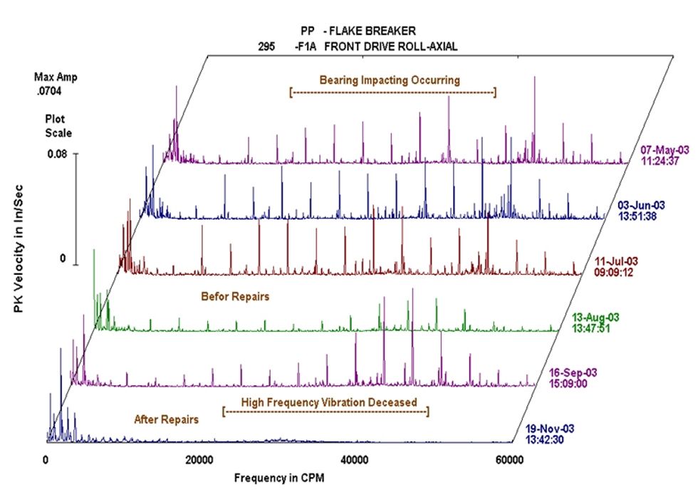 Reliabilityweb Flake Breaker Vibration Analysis Case Study