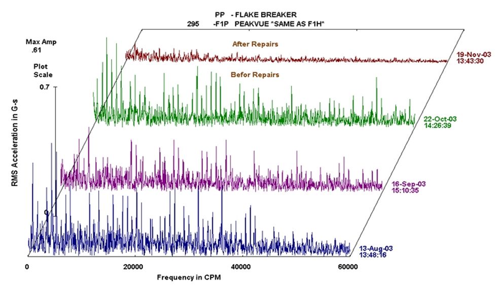 Reliabilityweb Flake Breaker Vibration Analysis Case Study
