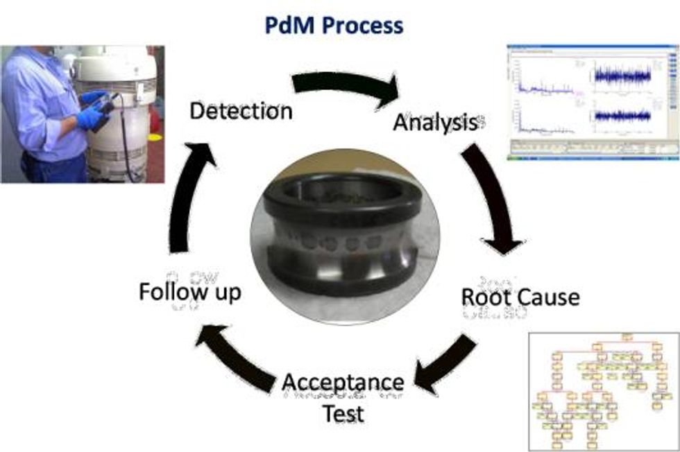 Reliabilityweb The Road to PdM Excellence - Achieving Vibration ...