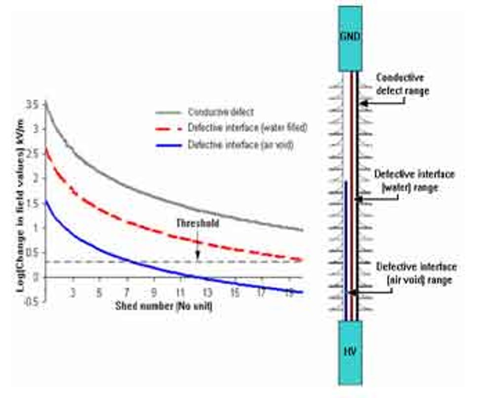 Reliabilityweb Defects in Nonceramic Insulators: Can They be Detected ...