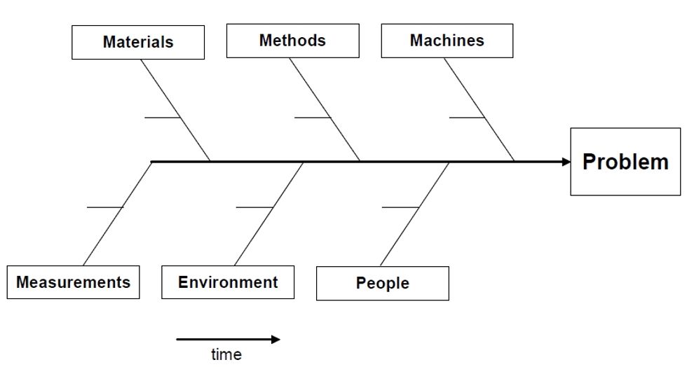 Reliabilityweb Improving on the Fishbone Effective Cause-and-Effect Analysis