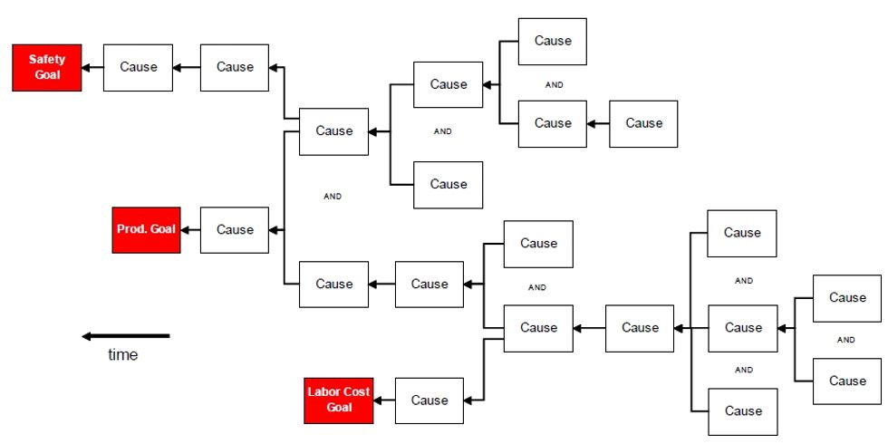 Reliabilityweb Improving on the Fishbone Effective Cause-and-Effect ...