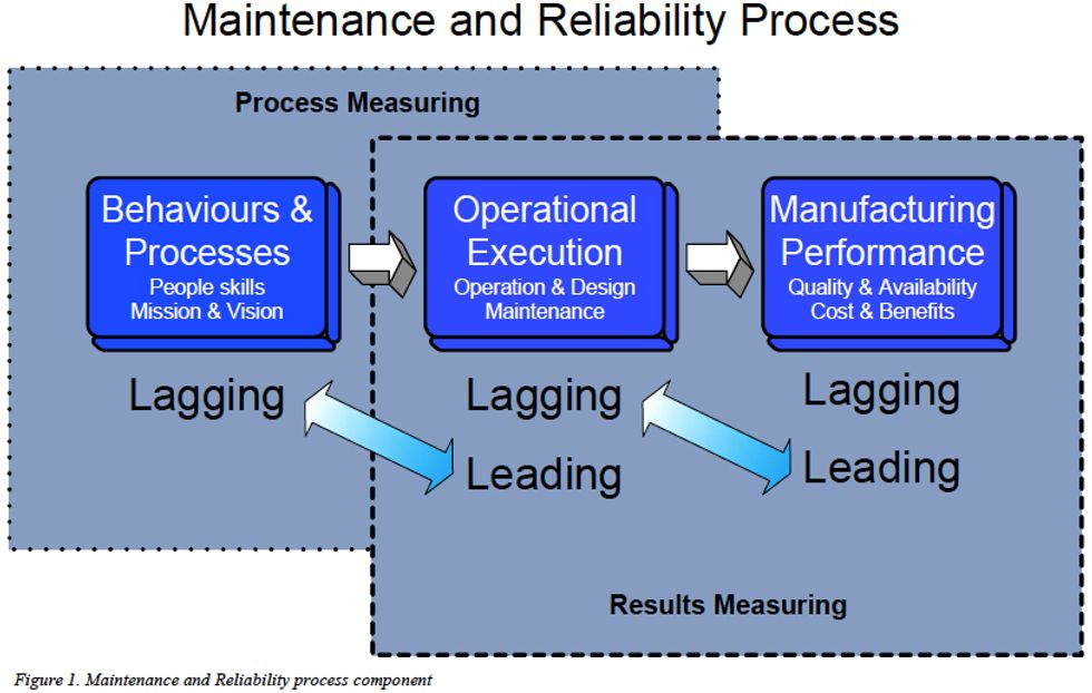 Reliabilityweb Measuring plant performance - The need for metrics ...