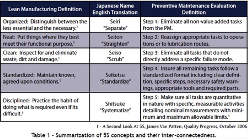 Reliabilityweb Linking Lean Manufacturing and Reliability