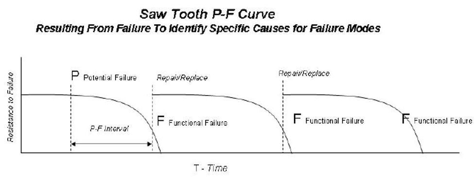 Reliabilityweb The Introduction of the I-P Interval