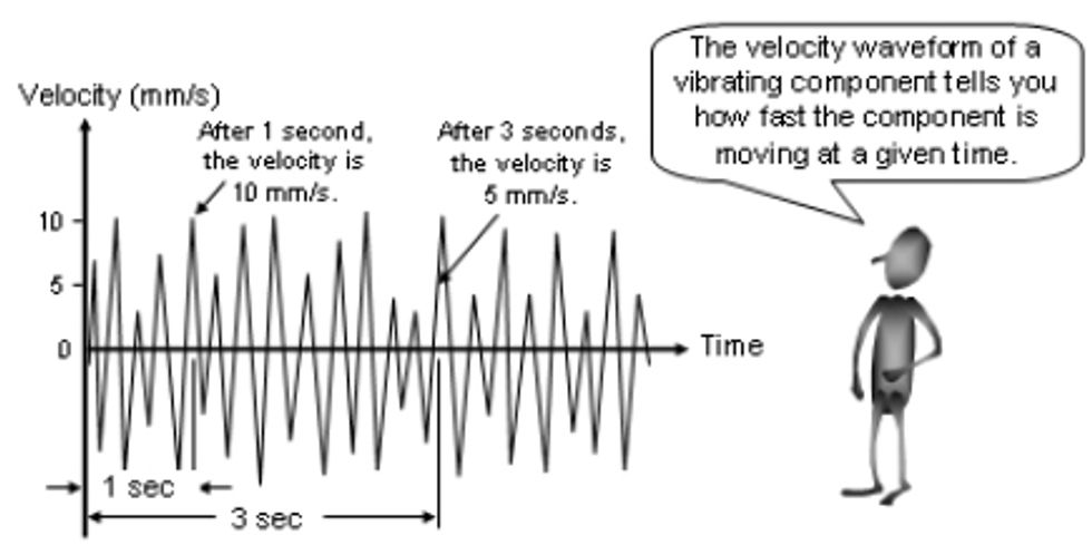 Reliabilityweb How is Machine Vibration Described?