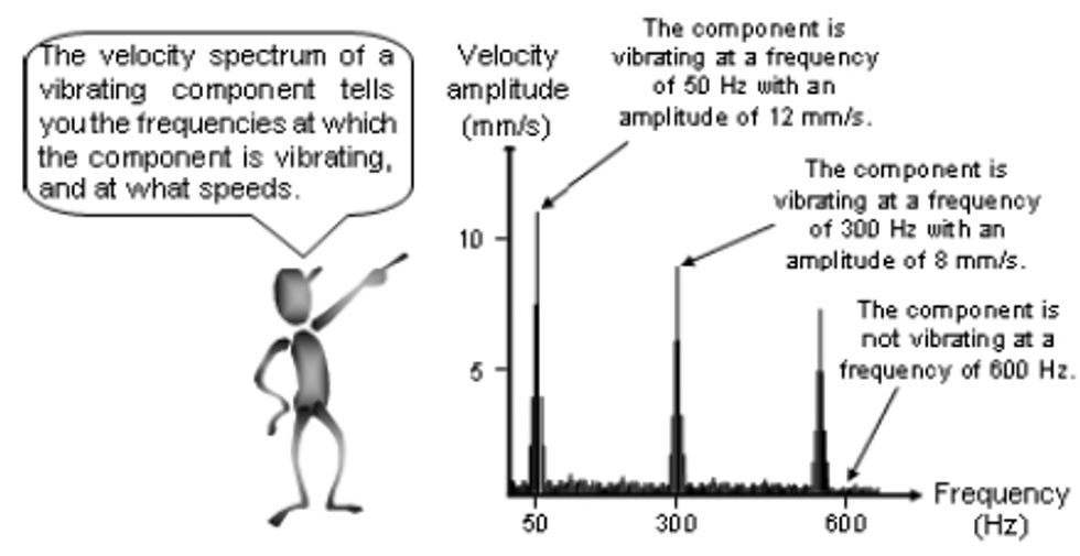 Reliabilityweb How is Machine Vibration Described?