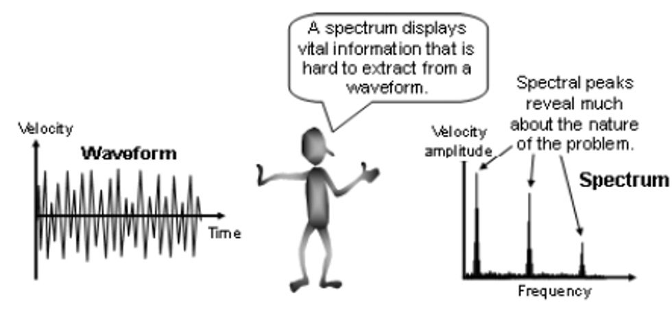 Reliabilityweb How is Machine Vibration Described?