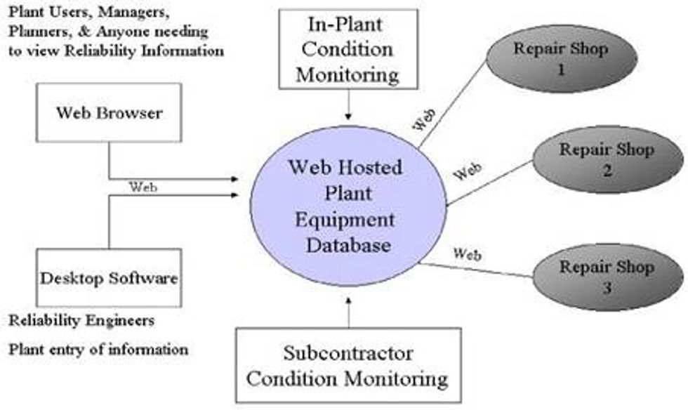 Reliabilityweb Motor Management Help from Repair Shops through the Internet