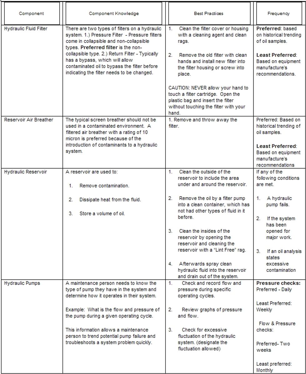 Reliabilityweb Maintenance of Hydraulic Systems