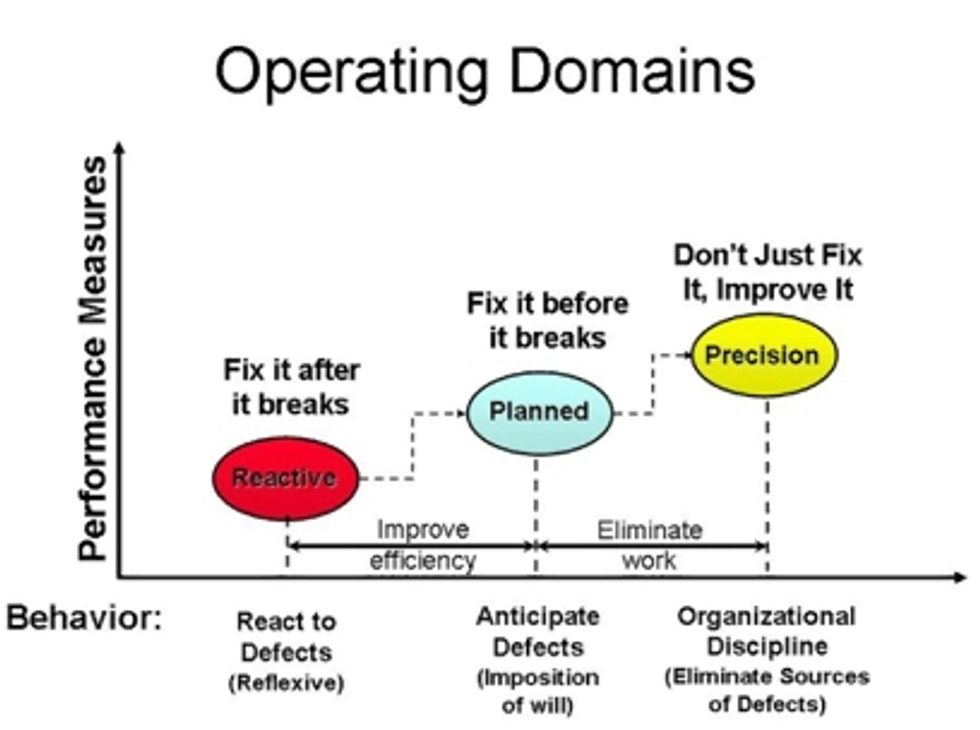Reliabilityweb The ABC’s of Failure – Getting Rid of the Noise in Your ...