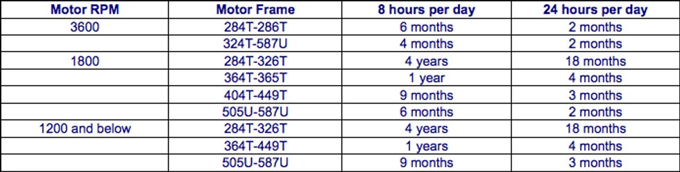 Reliabilityweb Electric Motor Bearing Greasing Basics