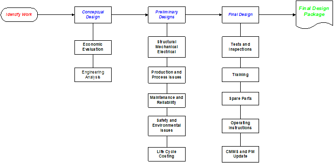 Reliabilityweb Design Management: Reliability at the start