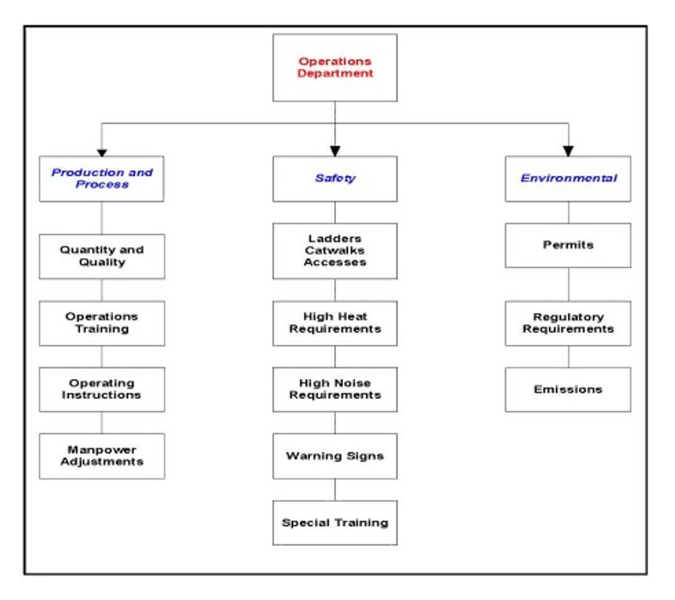 Reliabilityweb Design Management: Reliability at the start