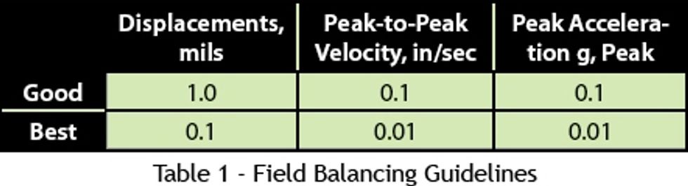 Reliabilityweb Field Balancing Standards - How Good Is Good Enough?
