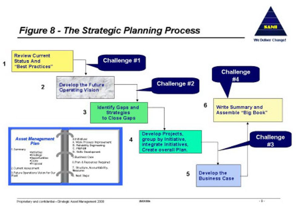 Reliabilityweb Strategic Planning For Asset Management – An Overview