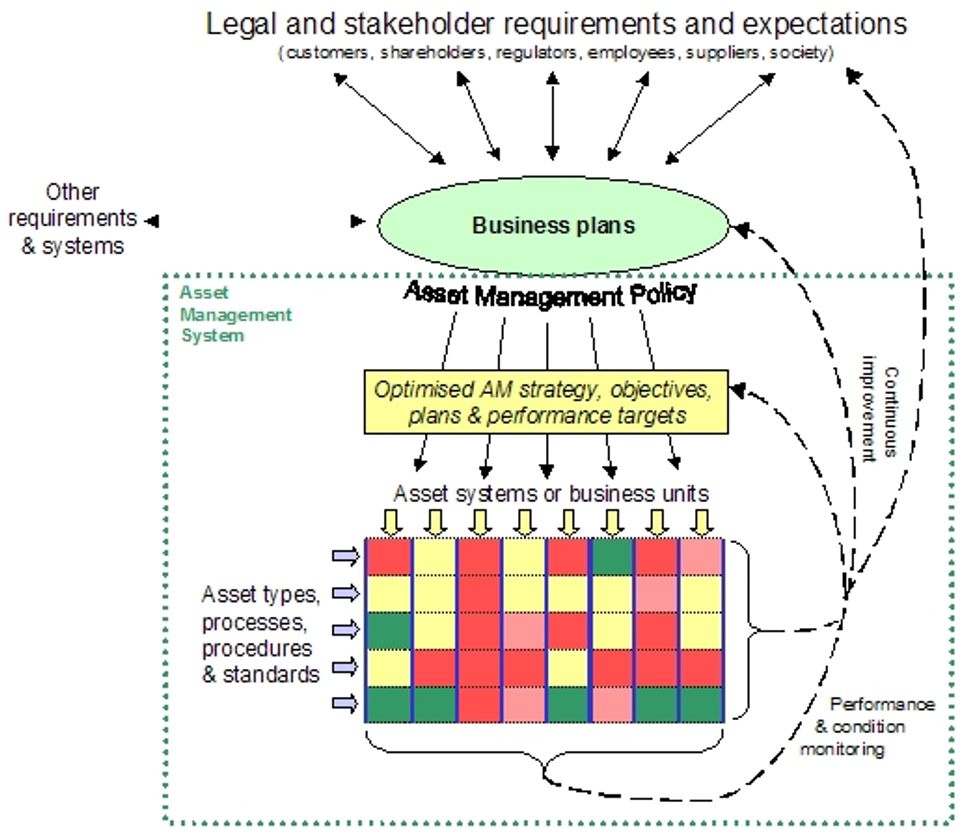 Reliabilityweb Asset Management: Concepts and Practices