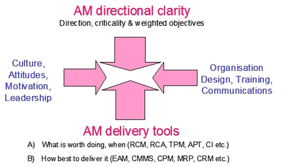 Reliabilityweb Asset Management: Concepts and Practices