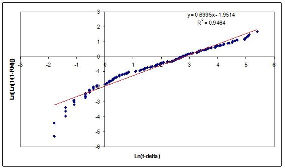 Reliabilityweb Cálculo de los Parámetros de la Distribución de Weibull